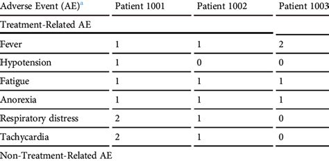Adverse Event Grading Based On Ctcae V4 0 Download Scientific Diagram