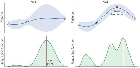 【转载】automl 超参数调优之bayesian Optimization Marsggbo 博客园