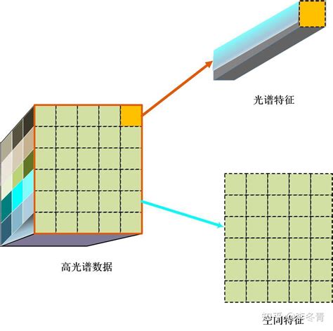 高光谱图像特征提取与分类处理流程 知乎