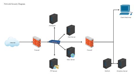 How A Secure Network Diagram Works