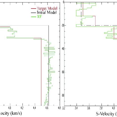 Left Single Data Inversion Of Receiver Functions And Synthetic Rift Download Scientific