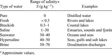 Salinities Of Water In Environmental And Engineering Appli Cations Download Scientific Diagram