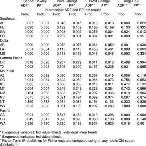 Panel Unit Roots 1961 2004 Download Table