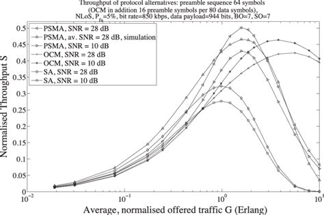 The Throughput Of Ieee 802 15 4a Compatible Mac Protocols With Respect