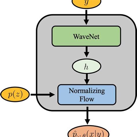 Model Architecture The First Component Of Our Model Is A Wavenet