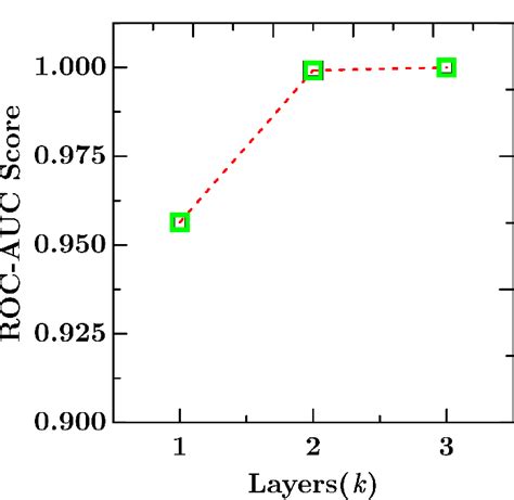 Figure 10 From Unsupervised Graph Neural Network Reveals The Structure