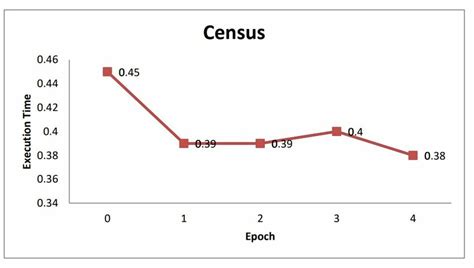 execution time of census dataset download scientific diagram