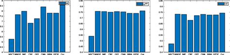 bar graph of the average objective assessments download scientific