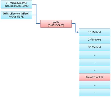 hooking the real com objects intercepting ihtmldocument3 functions codeproject
