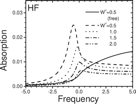 Figure 1 From Time Dependent Density Functional Theory For Ultrafast Interband Excitations