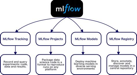 Track Your Ml Models As A Pro Track Them With Mlflow By Fernando López Towards Data Science