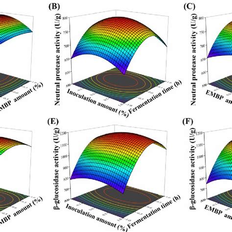 Three Dimensional Response Surface Plots Of Independent Variables On Download Scientific
