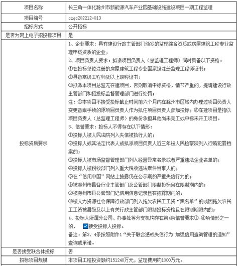 总投资15亿又一大型项目落地滁州 房产资讯 房天下