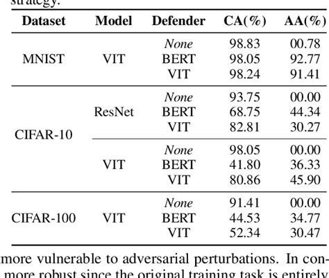 Pre Trained Transformer For Adversarial Purification Paper And Code