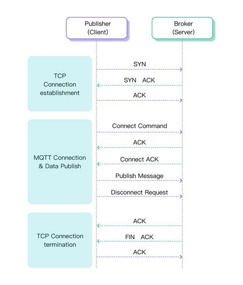 mqtt communication optimization practices for internet of vehicles
