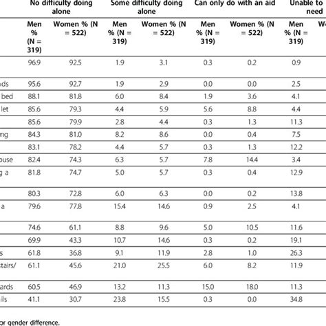 Capability And Restriction In Activities Of Daily Living By Sex Download Table