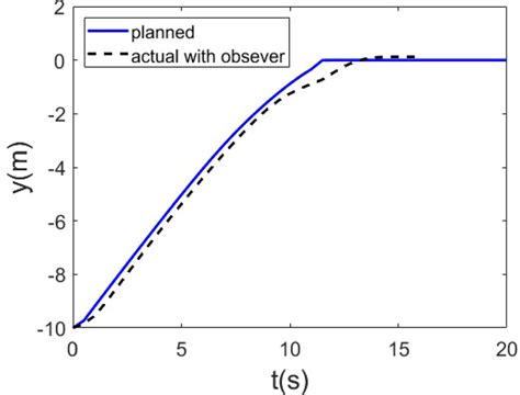 Tracking Performance Of The Nmpc Controller Y Component Download