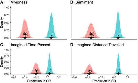 Posteriors Distributions Of Expected Predictions For Standardised
