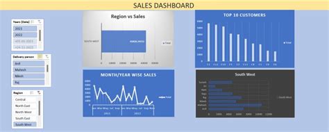 Excel Salesdashboard Pivottable Dataanalysis Learningbydoing