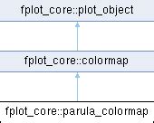 Fplot Fplot Core Parula Colormap Type Reference