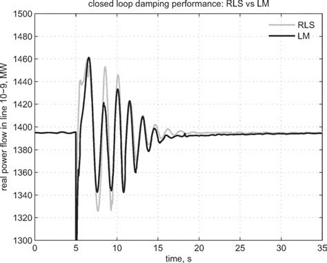 Closed Loop Performance Rls Vs Lm Download Scientific Diagram