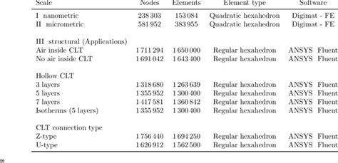 Scale Discretization And Software Used To Solve The Model Download