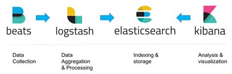 Elk 란 Elasticsearch Logstash Kibana Beats 스택