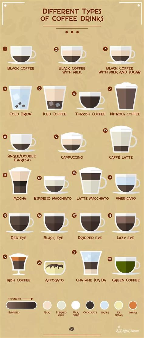 22 Different Types Of Coffee Drinks Explained With Pictures Corner