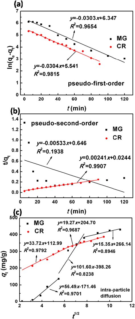 The Fitting Plots Of A Pseudo First Order B Pseudo Second Order