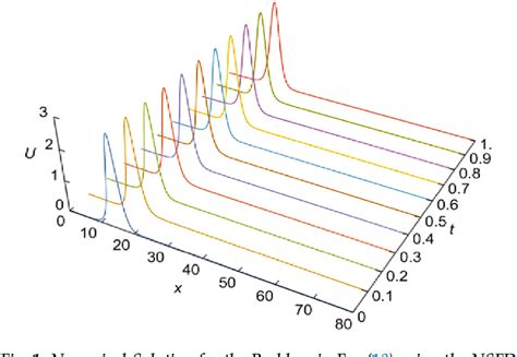 figure 1 from a nonstandard finite difference numerical solution for