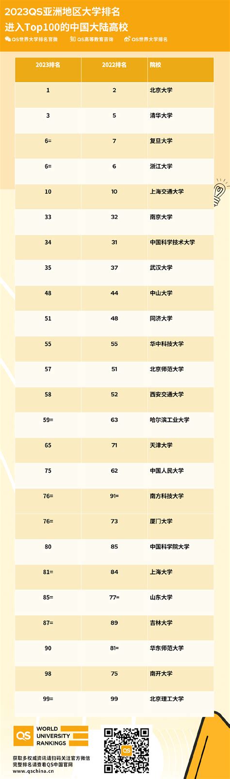 2023QS亚洲大学排名发布 北大亚洲排名第一创新高 手机新浪网