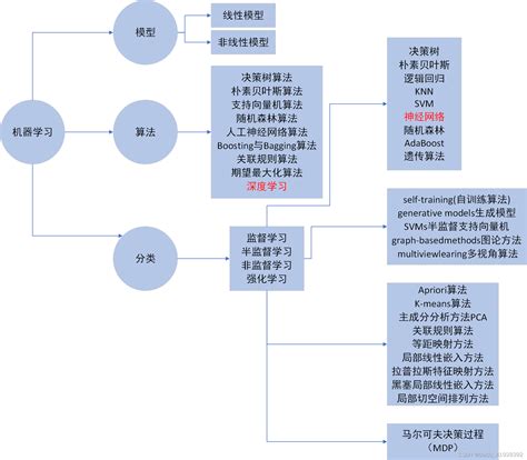 机器学习与深度学习 机器学习和深度学习 CSDN博客