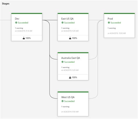 Dynamic Deployments To New Environments And Pull Request Deployments Sam Learns Azure