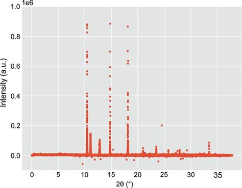 IUCr Artifact Identification In X Ray Diffraction Data Using Machine Learning Methods