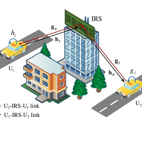 An Illustration Of Irs Assisted Full Duplex Transmission Framework