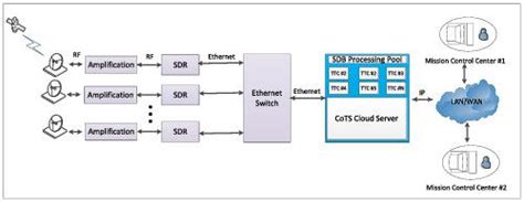 Validation Of A Software Defined Baseband System For Satellite