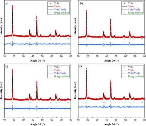 Rietveld Refinement Of The X Ray Diffraction Patterns For The