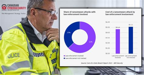 Michael Leung 🇨🇦 On Linkedin Cybersecurity Canadiancybersecurity Databreach