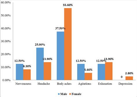 Predominant Features Of Stress By Gender Download Scientific Diagram