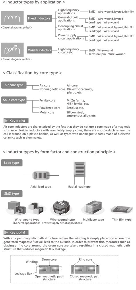 Basics Of The Inductor Its Classification Construction