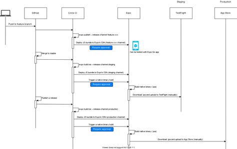 Expo React Native CI CD Flow Using CircleCI Ryuta Hamasaki