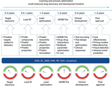 Exploiting Machine Learning For End To End Drug Discovery And Developmentnature Materials X Mol