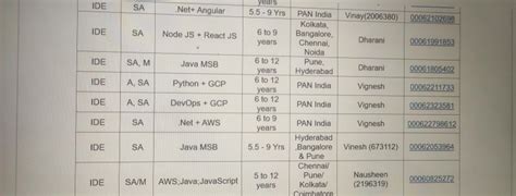 Cognizant Openings Java Mainframe Dotnet Python Qea Panindia