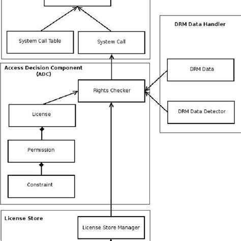 Uml Class Diagram Of The Various System Components Of The Os Kernel