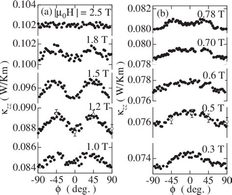 Figure 2 From Multiple Superconducting Phases In New Heavy Fermion Superconductor Pros4sb12