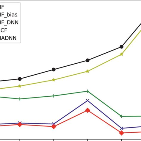 Rmse Comparison On Different Models Download Scientific Diagram