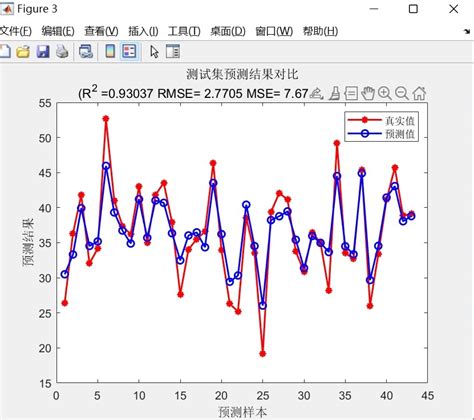 灰狼优化算法GWO优化RF随机森林的树数和叶子数参数做多输入单输出的拟合预测建模 maylue 博客园