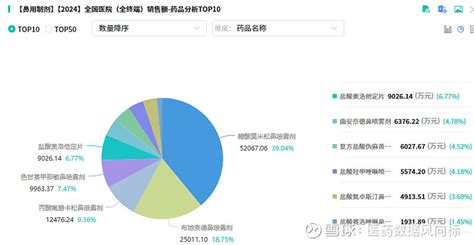 过敏性鼻炎治疗迎来新转机，远大九和丙酸氟替卡松鼻喷雾剂首获一致性评价 据nmpa官网公示，4月22日，远大九和 江西 药业有限公司 曾用名：南昌百济制药有限公司）研发的丙酸氟替卡松鼻喷