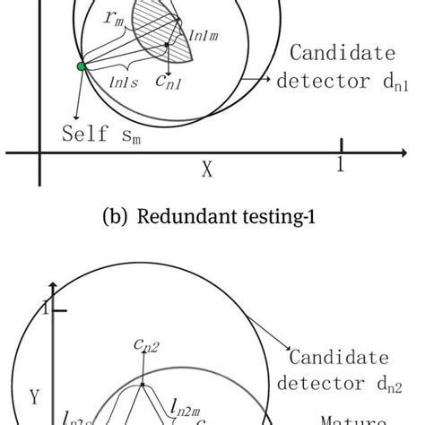 Redundant Judgment Zone And Redundant Testing Download Scientific Diagram