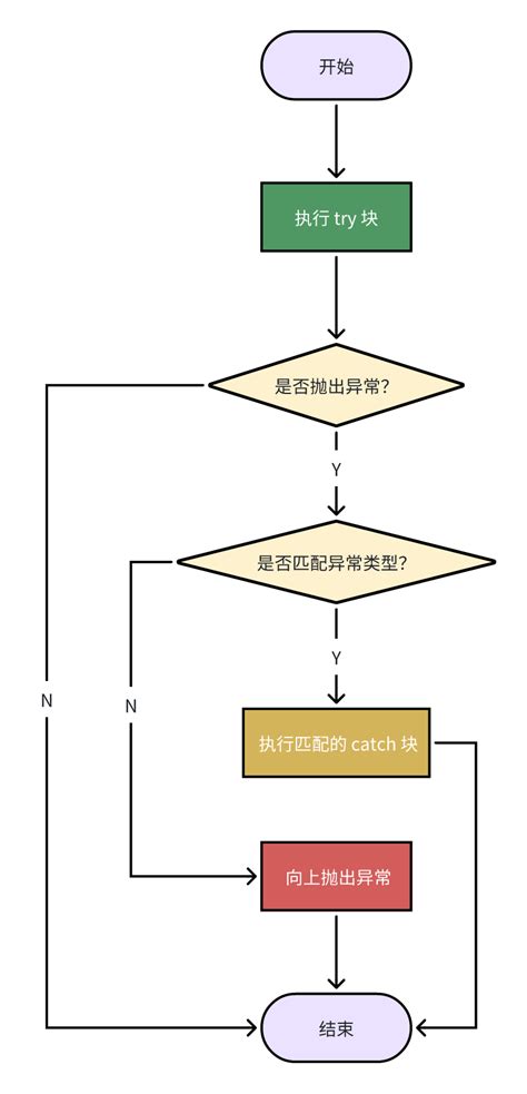 Java基础 异常 梁嘉嘉 Java基础 异常 梁嘉嘉